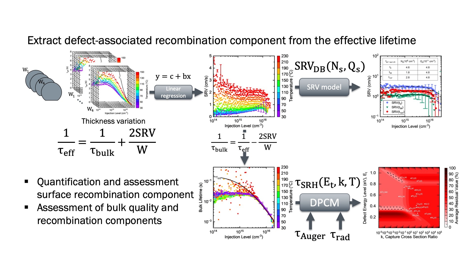 Silicon Defect Assessment and Modeling in High Quality c-Si Material ...