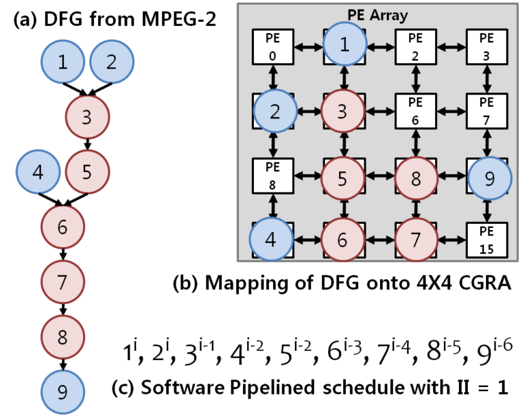 Coarse-Grained Reconfigurable Arrays – MPS-Lab