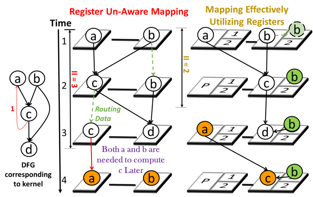 Coarse-Grained Reconfigurable Arrays – MPS-Lab
