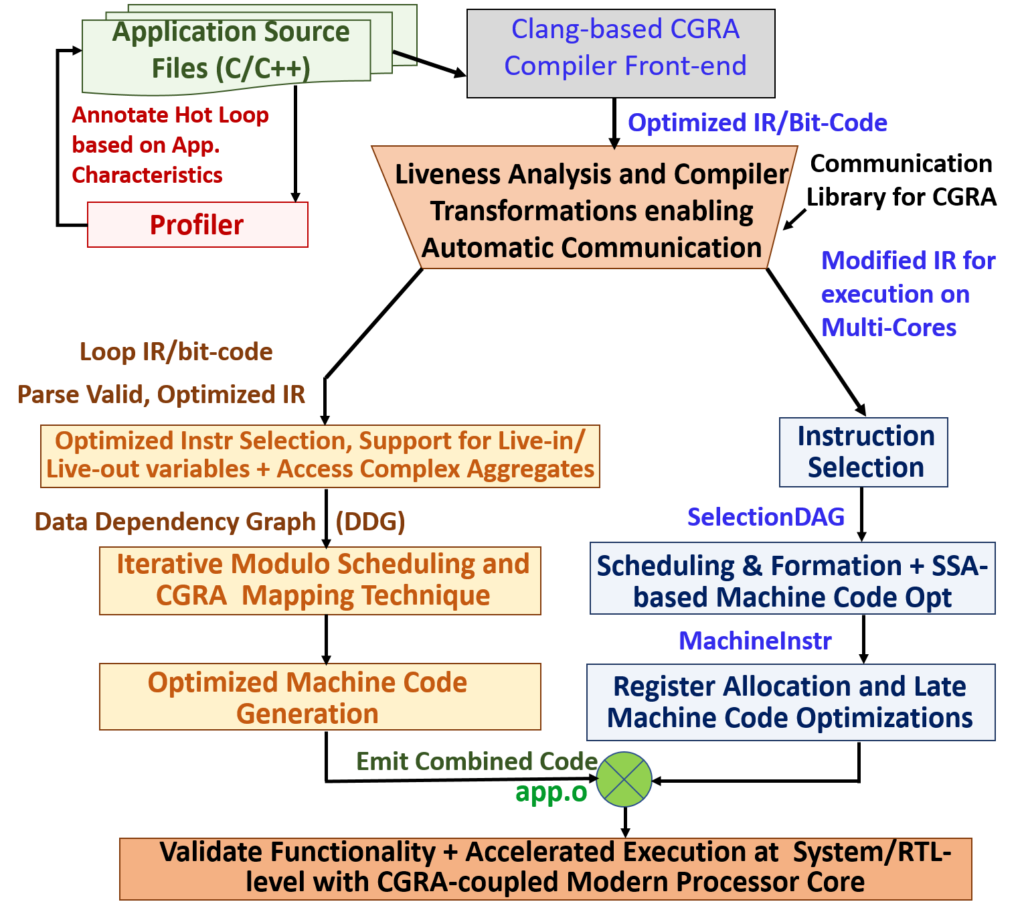 Coarse-Grained Reconfigurable Arrays – MPS-Lab