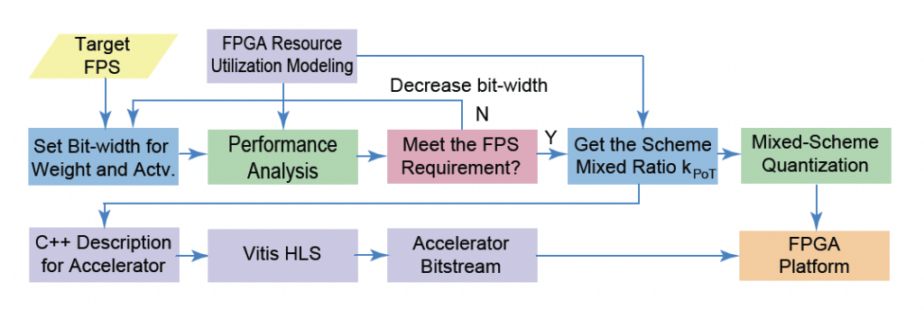 Vision Transformer (ViT) Accelerators – MPS-Lab