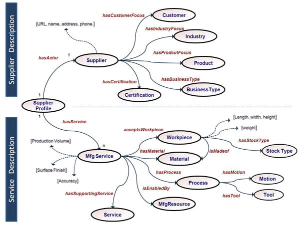 MSDL - Semantic Computing Lab