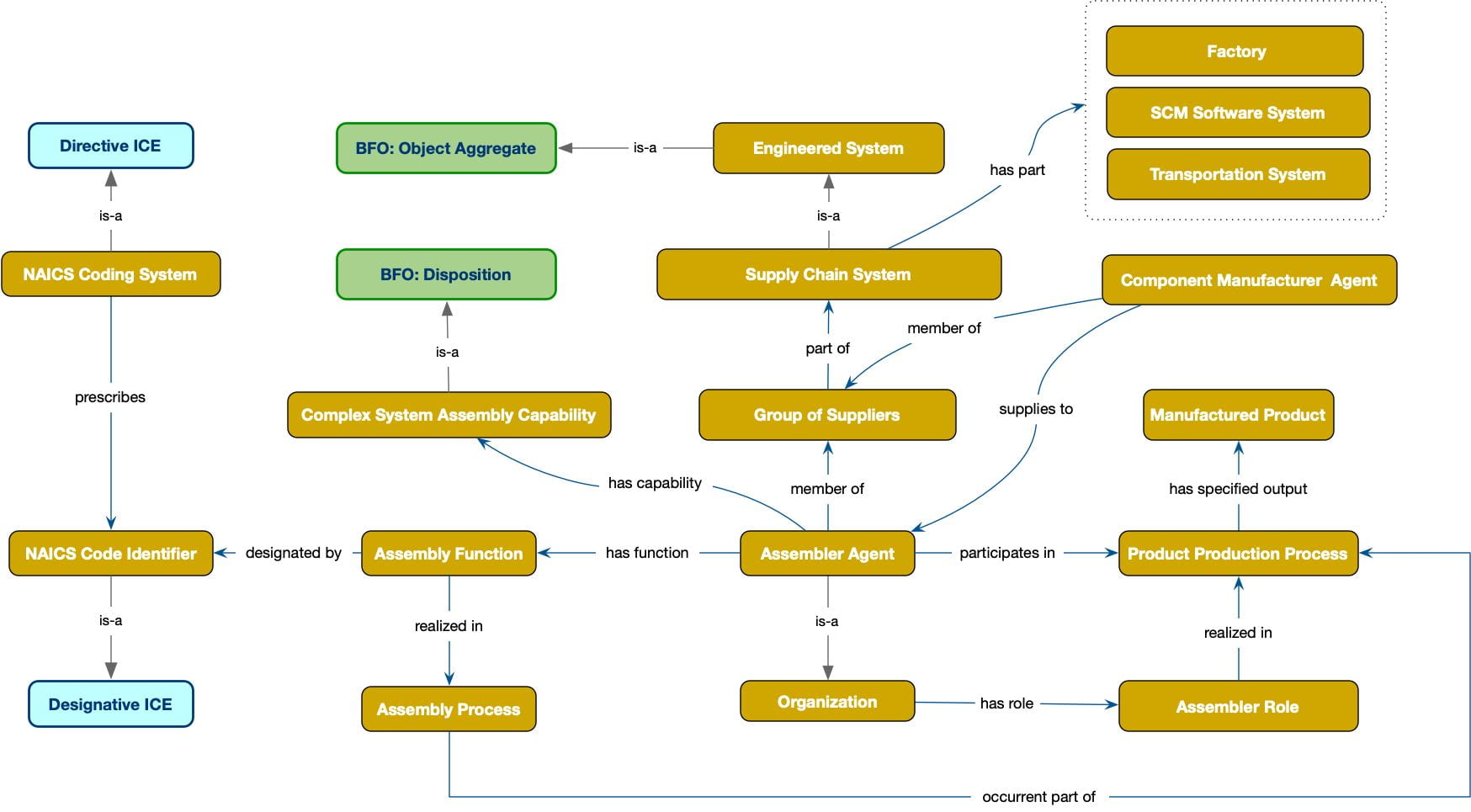 IOF Supply Chain Ontology - Semantic Computing Lab